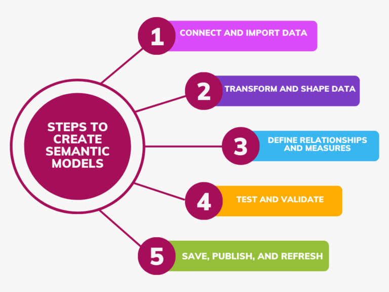 Unlocking The Power BI: A Deep Dive Into Power BI Semantic Models